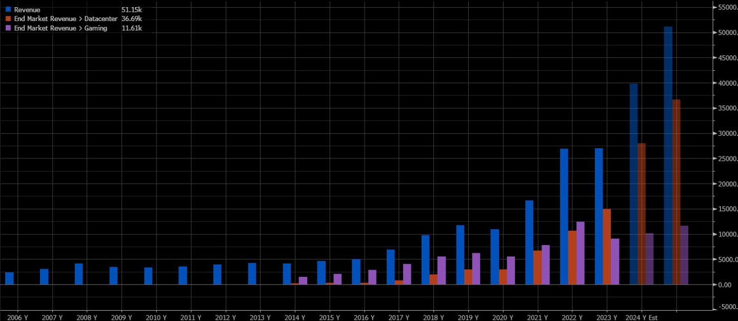 NVIDIA (NVDA) 還可以追嗎？ - by BASM - 看圖說故事 - BASM’s Substack