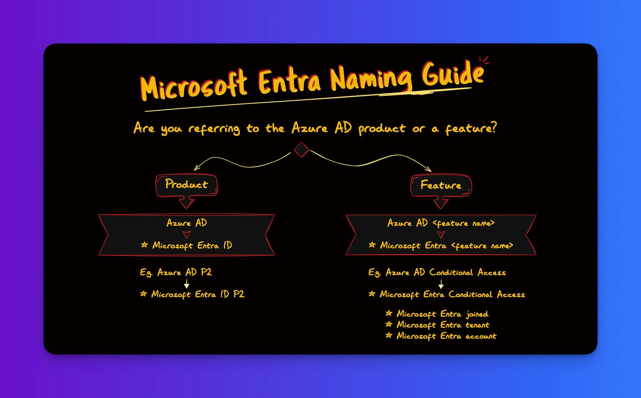 Entra.News #6: Your weekly dose of Microsoft Entra