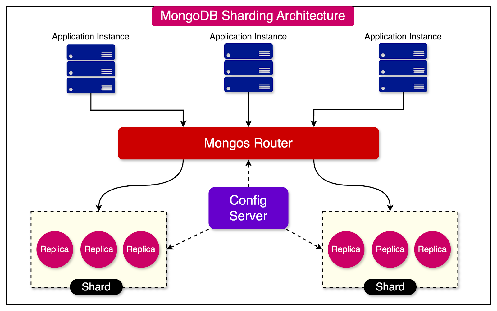 A Crash Course in Database Sharding - ByteByteGo Newsletter