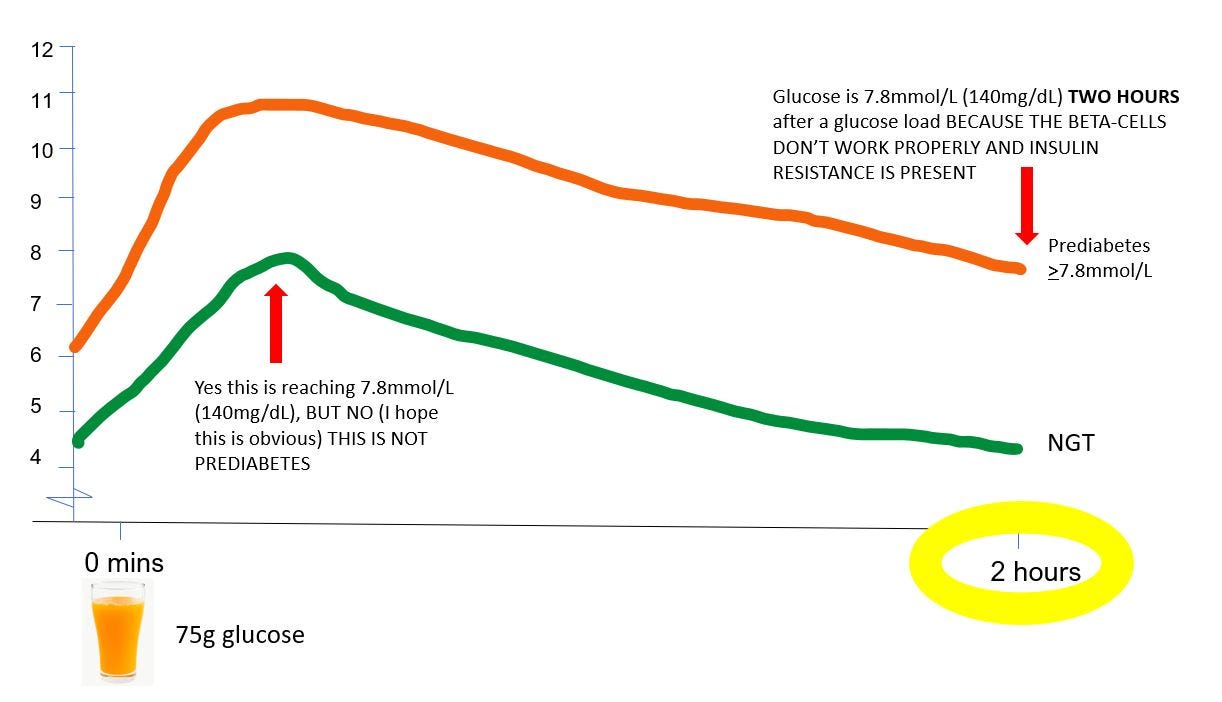 My blood glucose got to 7.0mmol/L - is this diabetes?