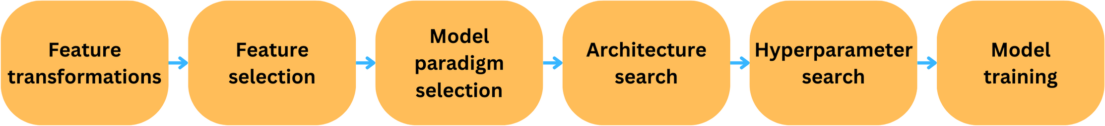 How to Build an AutoML System - by Damien Benveniste