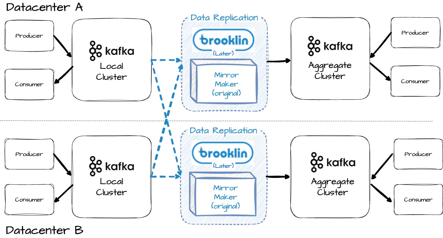 How Did LinkedIn Handle 7 Trillion Messages Daily With Apache Kafka?