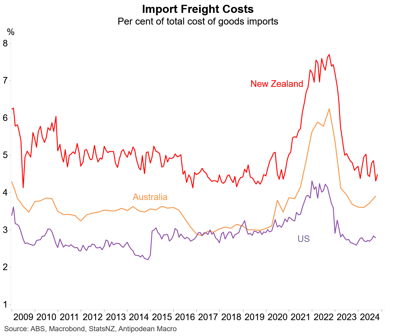 ONLY CHARTS #223 - Antipodean Macro