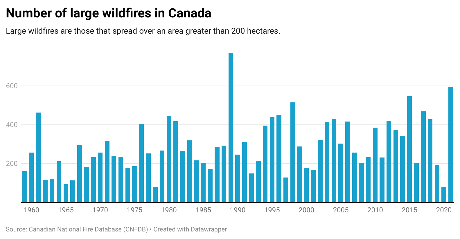 Will it be a record year for Canadian wildfires? How are they changing over time?