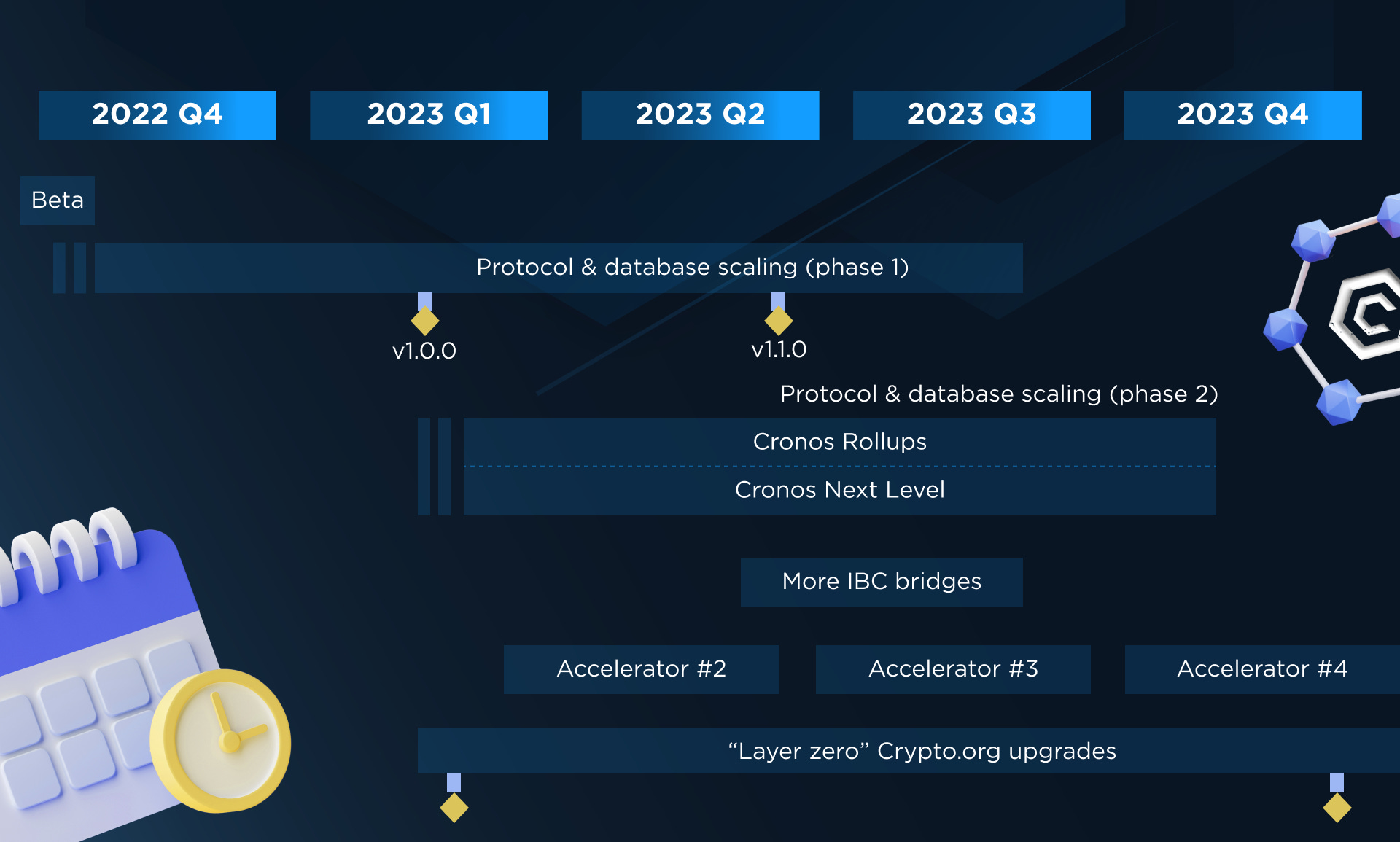 Cronos Roadmap Update — Sept 2022