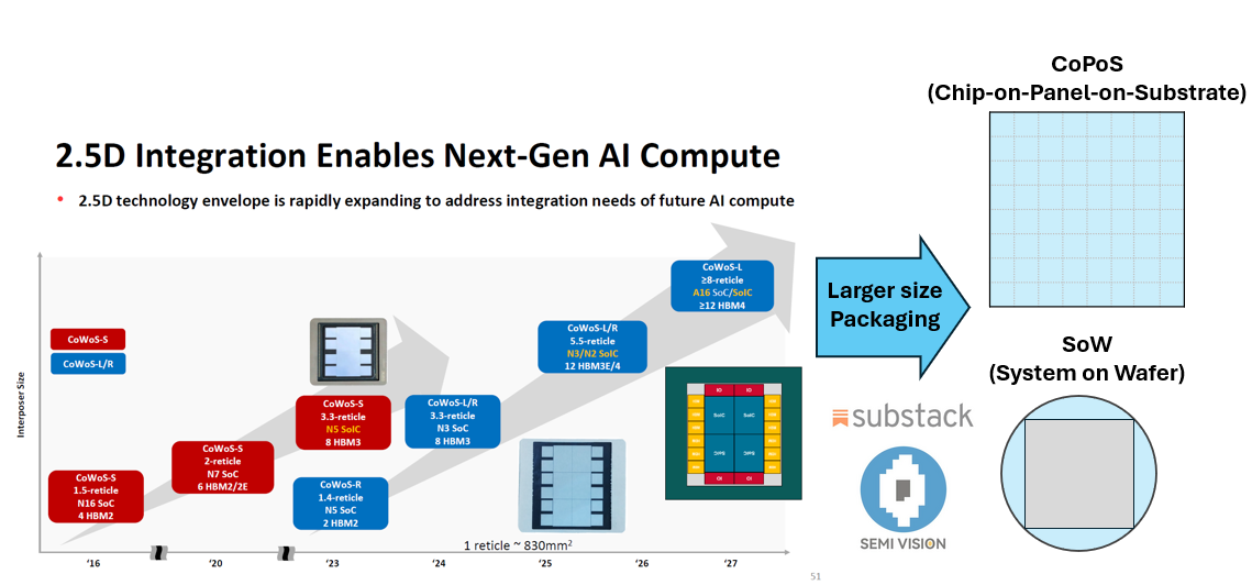 TSMC Next Wave : CoPoS and its Taiwan Supply chain