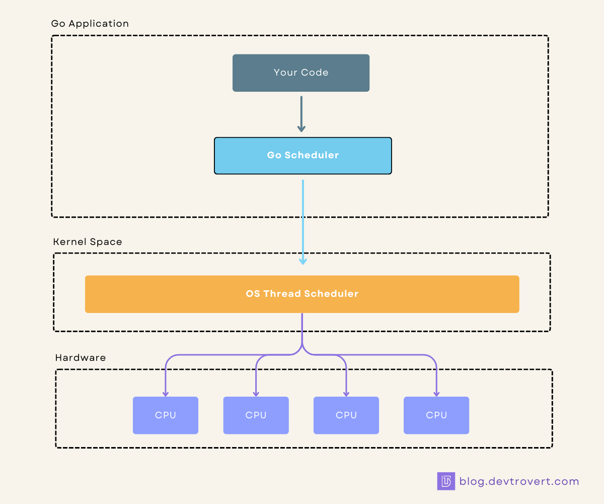 Goroutine Scheduler Revealed: Never See Goroutines the Same Way Again