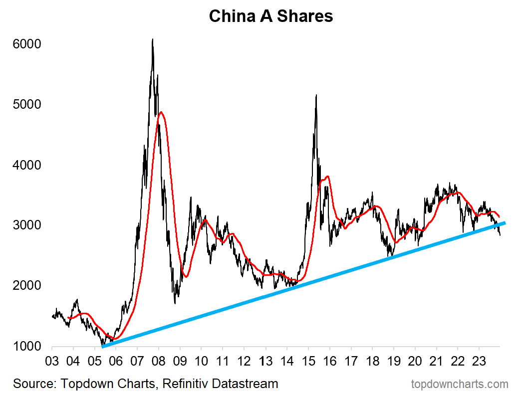 Chart of the Week - Big Breakdown in China