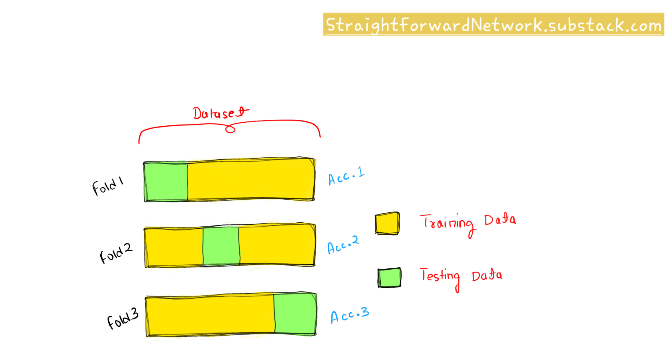 Cross-Validation: Model Evaluation and Generalization