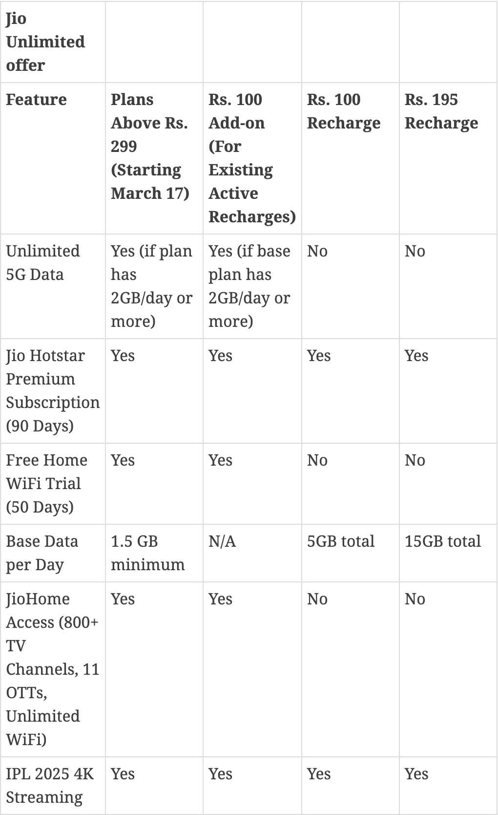 JioHotstar’s Bold Plays: Free IPL 2025 for Jio Telco subscribers and the YouTube Exit