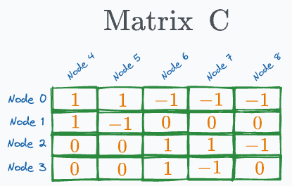 Transform Decision Tree into Matrix Operations.