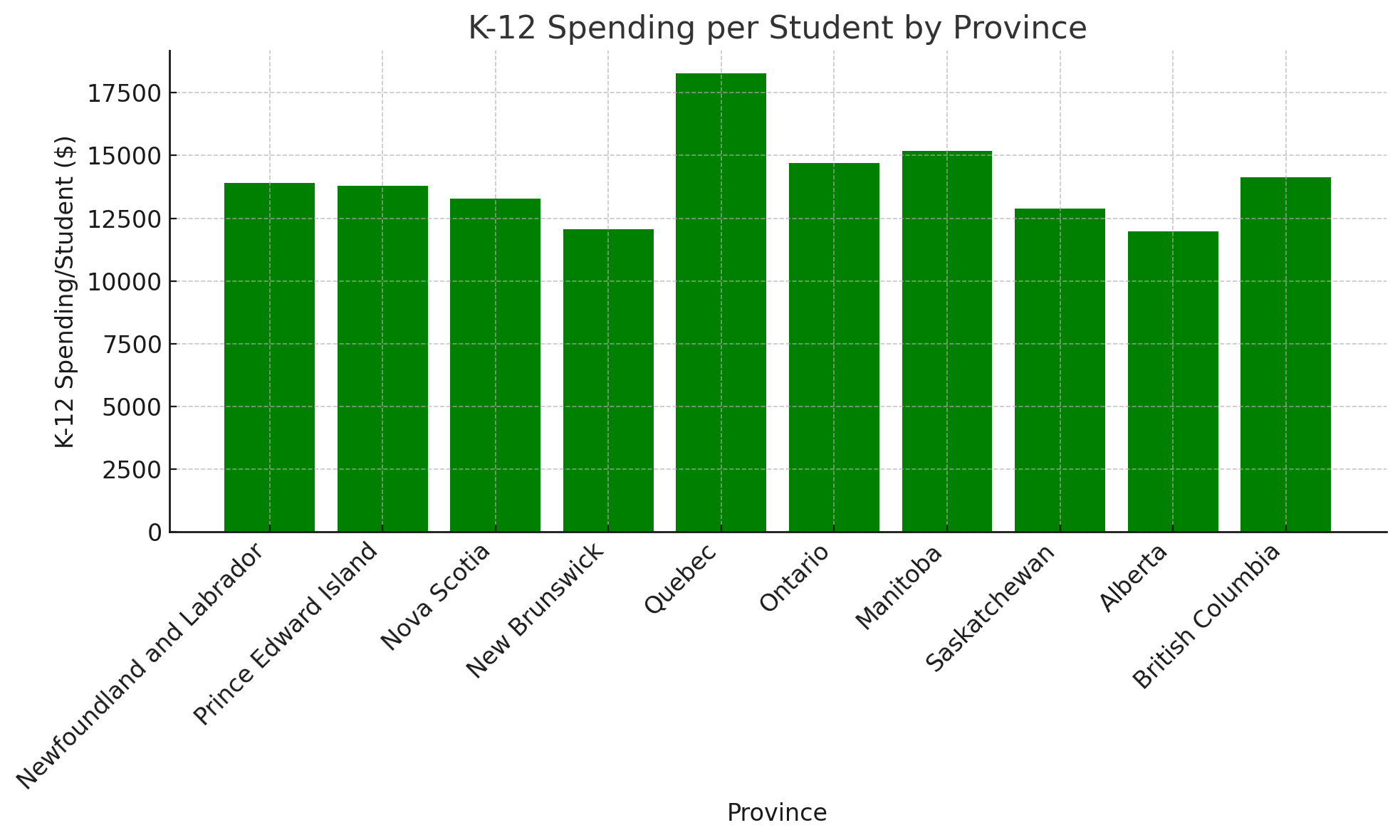 Ranking Public Education Efficiency by Province
