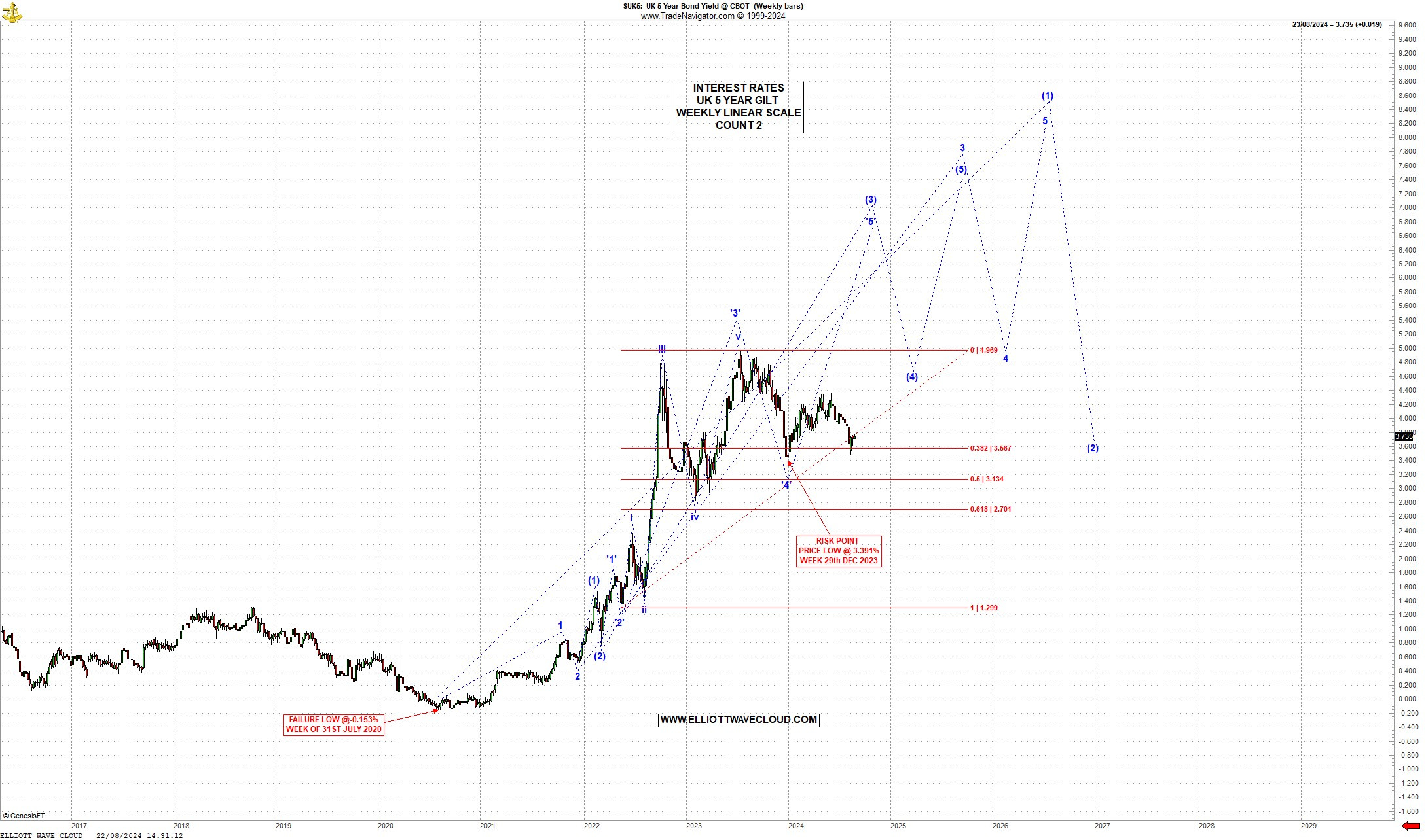 INTEREST RATES : UK : 5 YEAR YIELDS : WEEKLY CHARTS