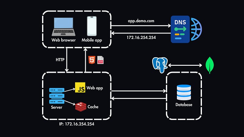System Design Basics Database Scaling