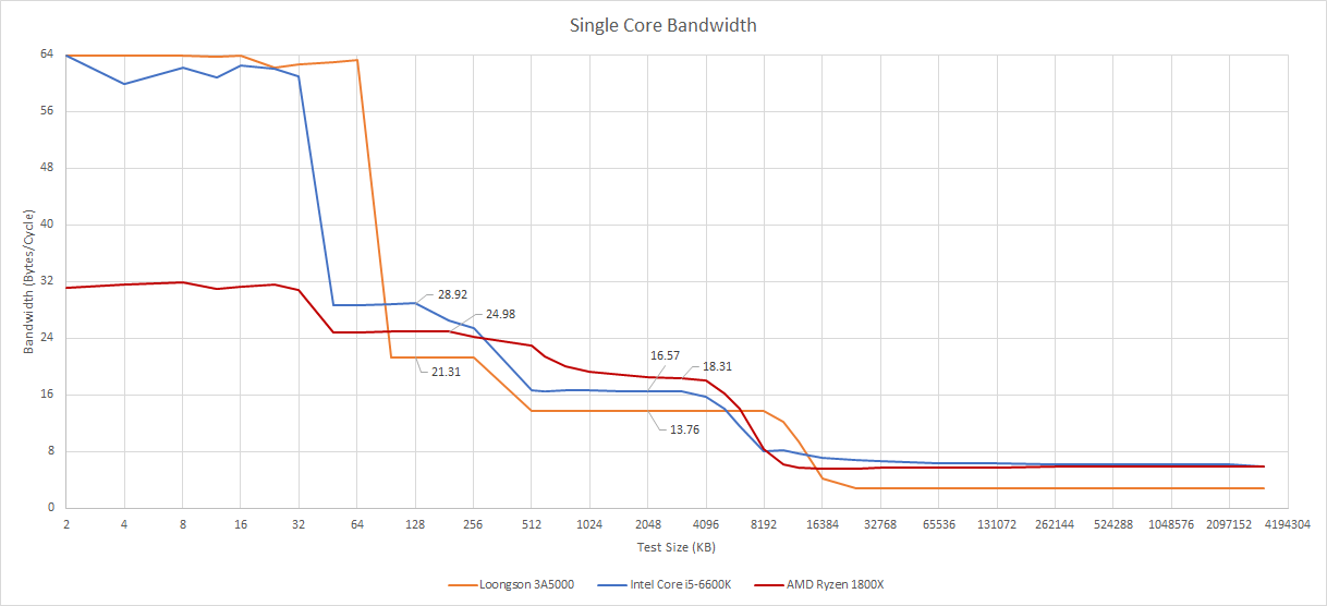 Loongson’s 3A5000: China’s Best Shot?