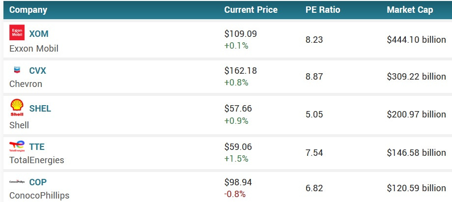 Let's Add Some Oil Stocks To The Portfolio