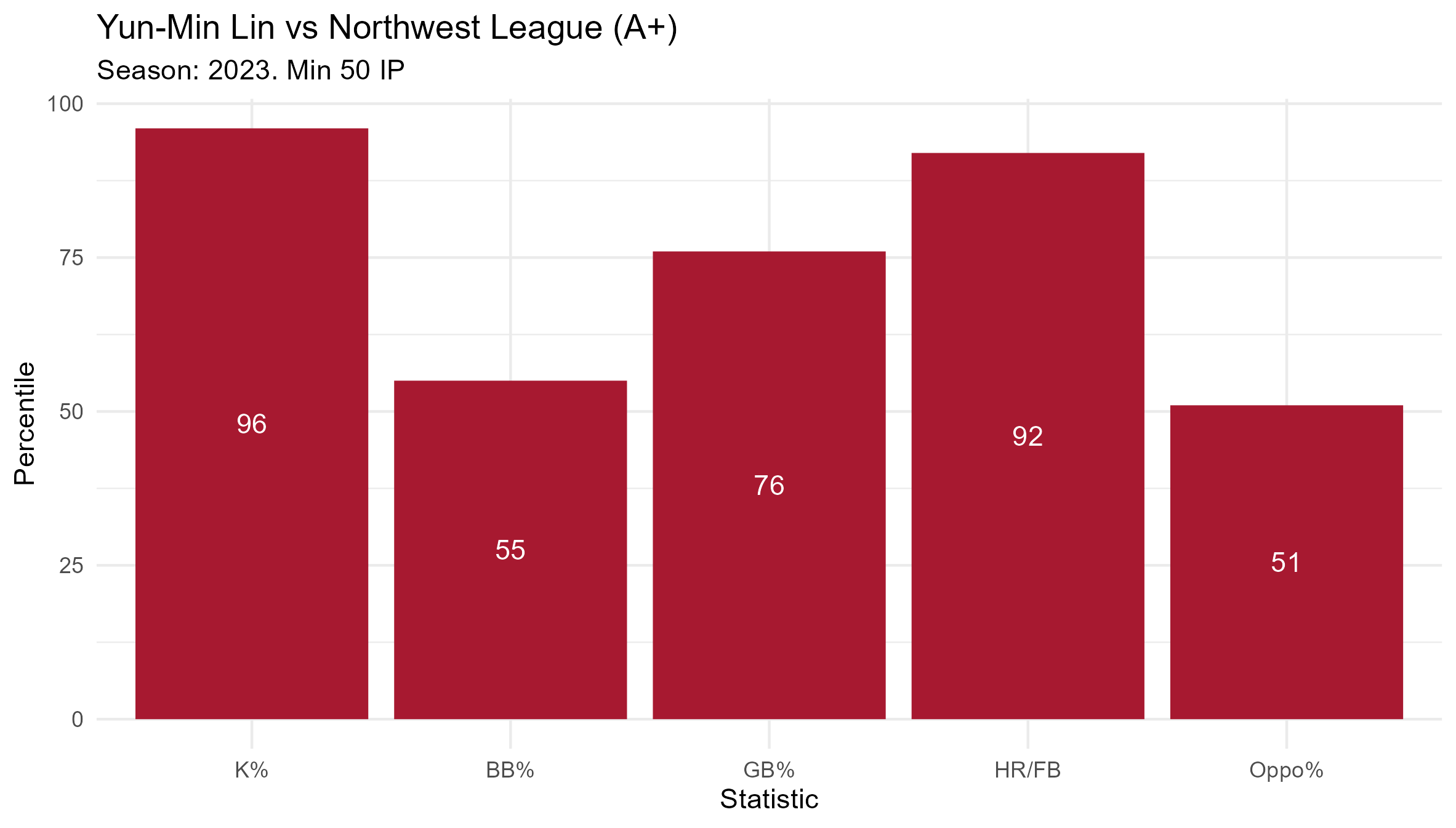 Yu-Min Lin - 2/14/24 - by David Gerth - Down on the Farm