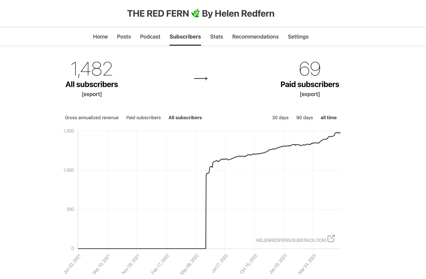 How to write a great milestone post - On Substack