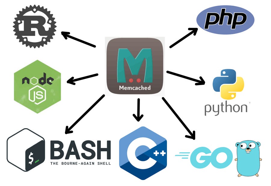 Learn Memcached - Top and Common Commands to Get Started