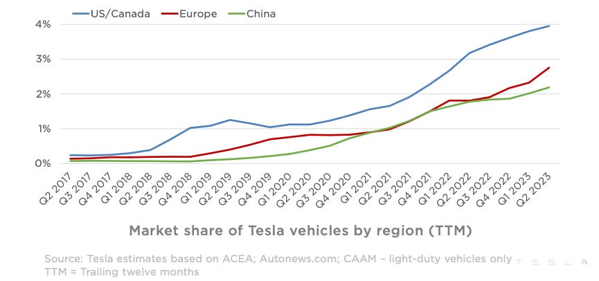 🚘 Tesla: Supercharging The Future