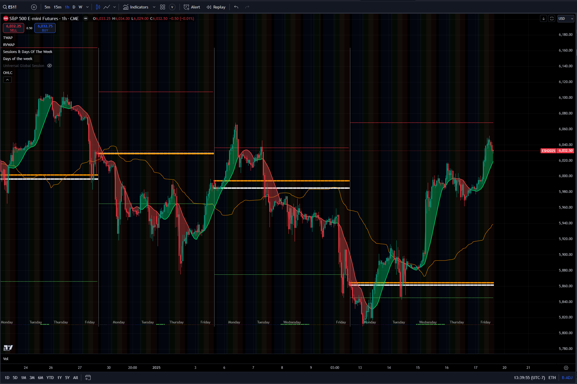 Trade: SHORT EQUITIES - Capital Flows