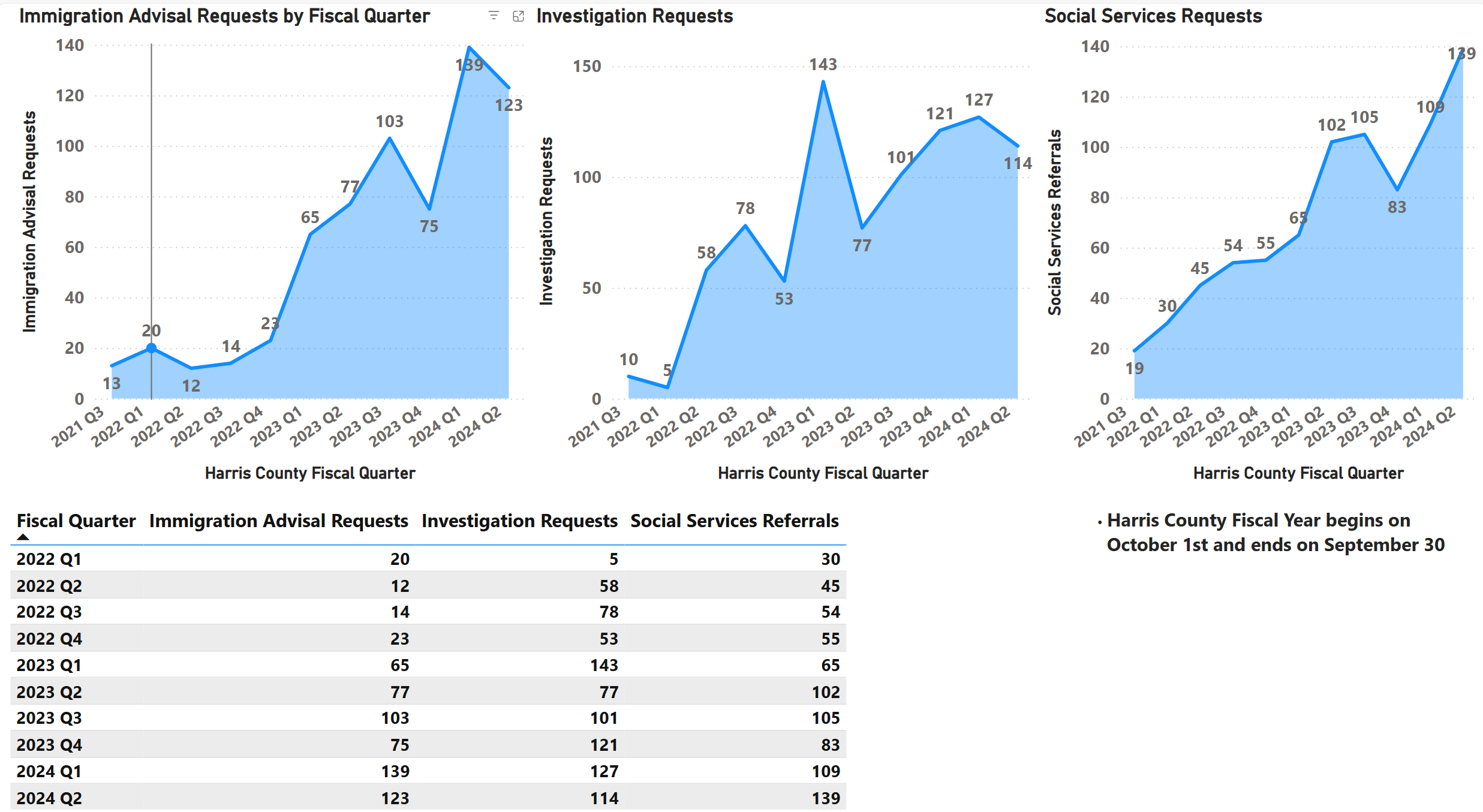 Harris County Taxpayers Indigent Defense Budget Skyrockets