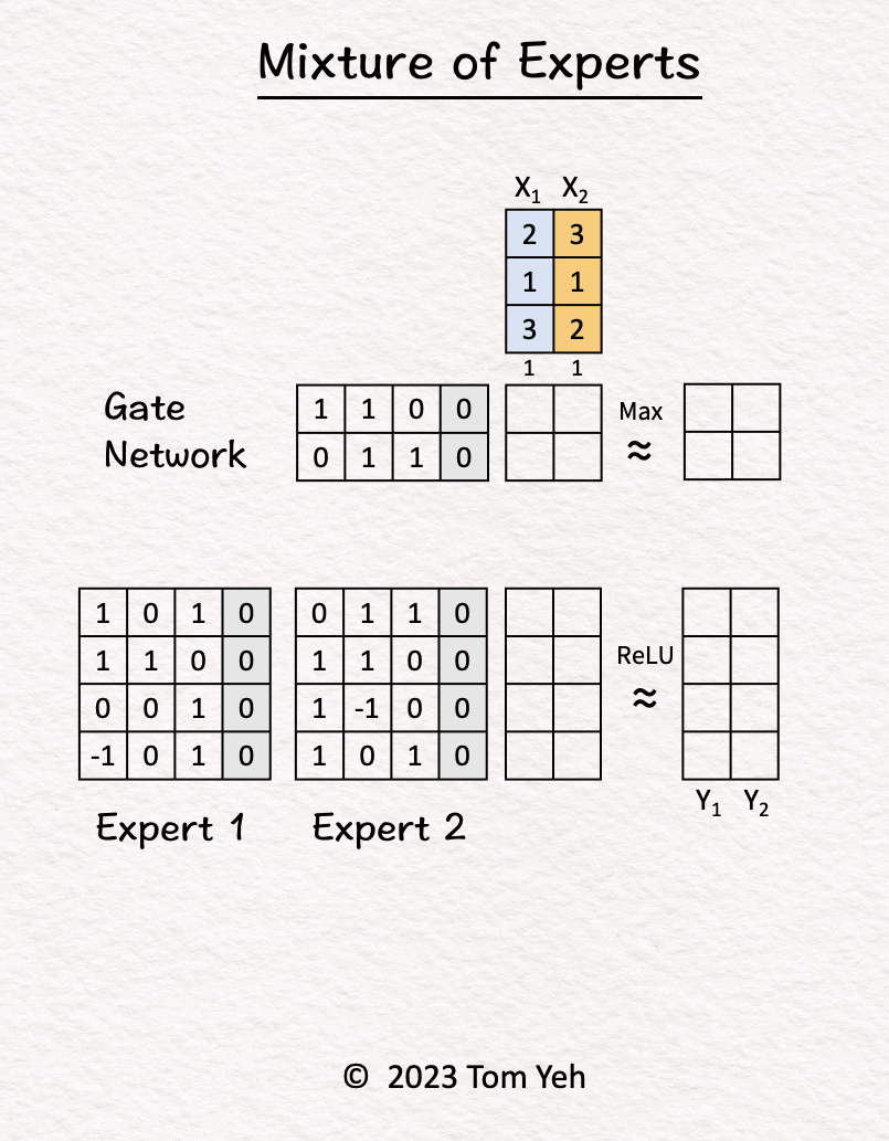 1. Mixture of Experts (MoE) - by Tom Yeh - AI by Hand ️