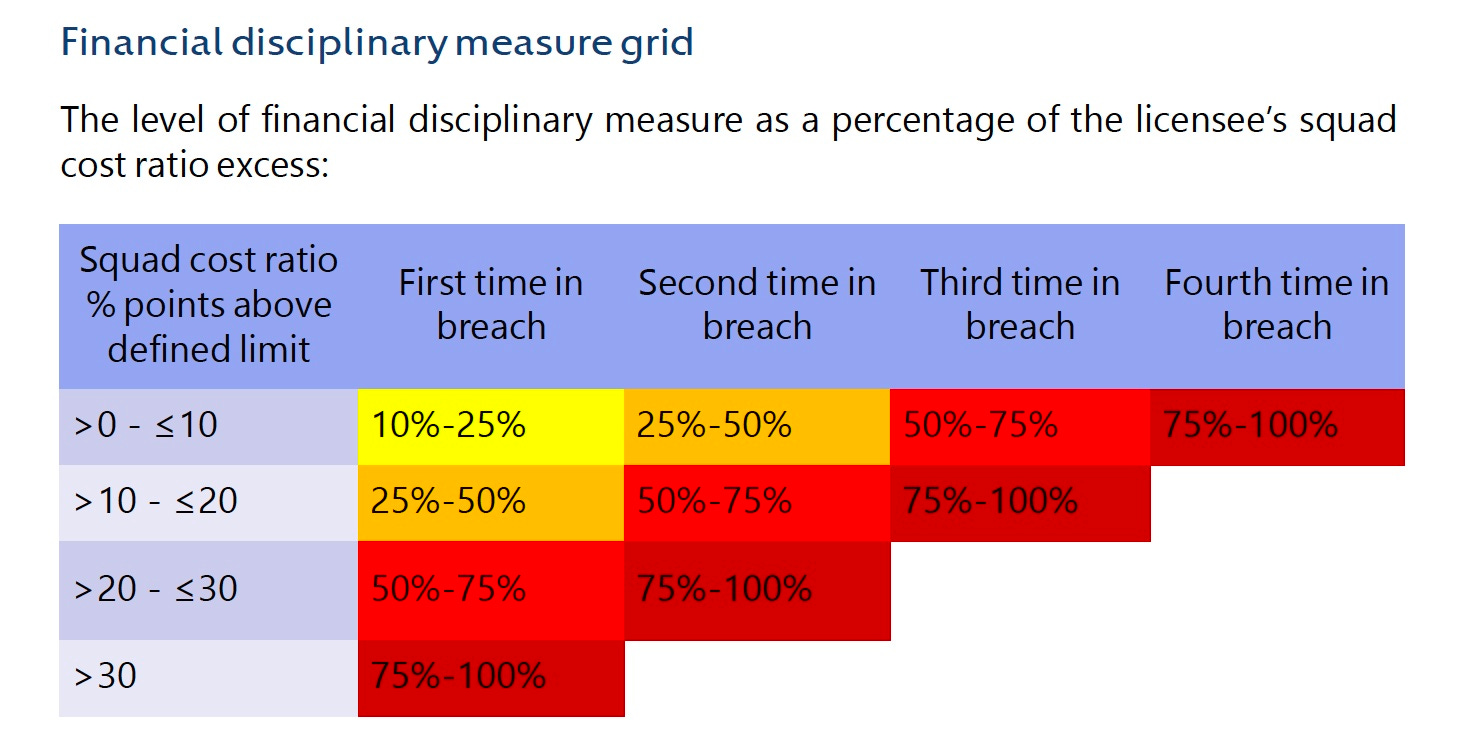 UEFA Squad Cost Control Ratio 2023 - The Swiss Ramble