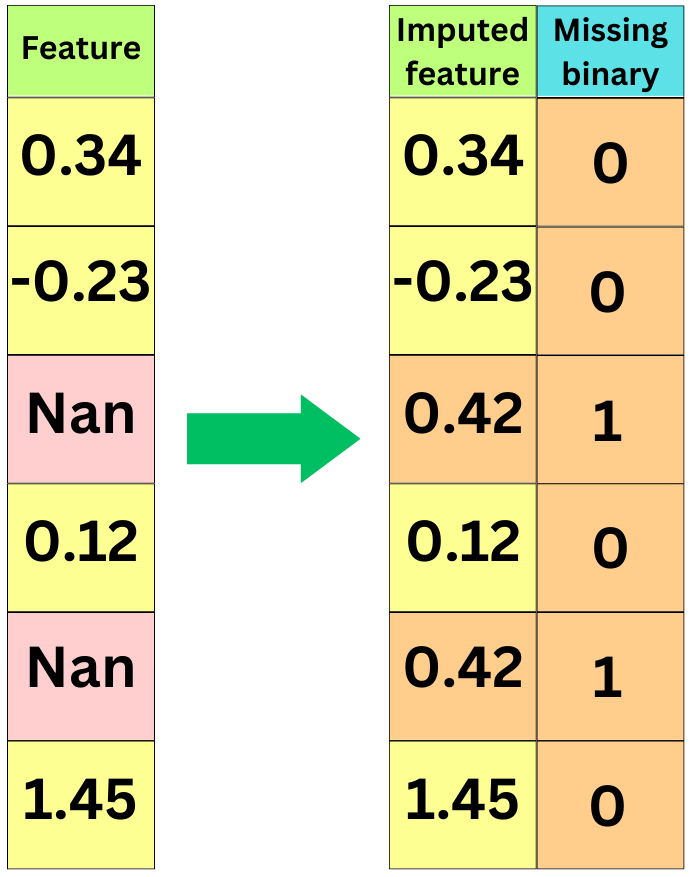Deep Dive: 3 Techniques to take your Machine Learning Model Development to the Next Level