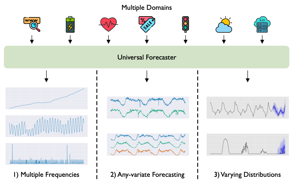 MOIRAI: Salesforce's Foundation Transformer For Time-Series Forecasting