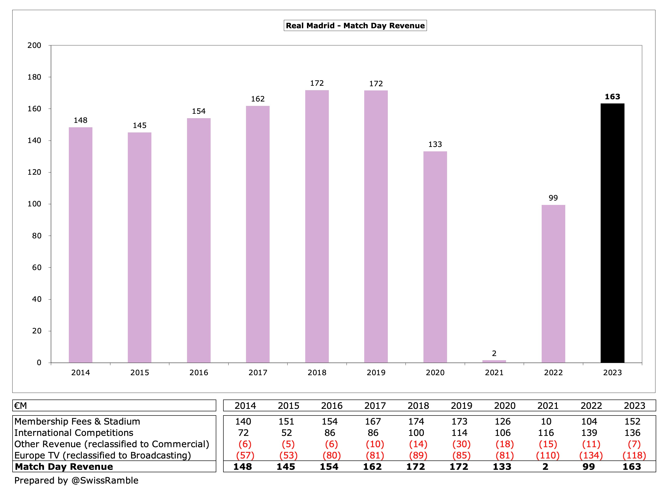 Real Madrid Finances 2022/23 - The Swiss Ramble