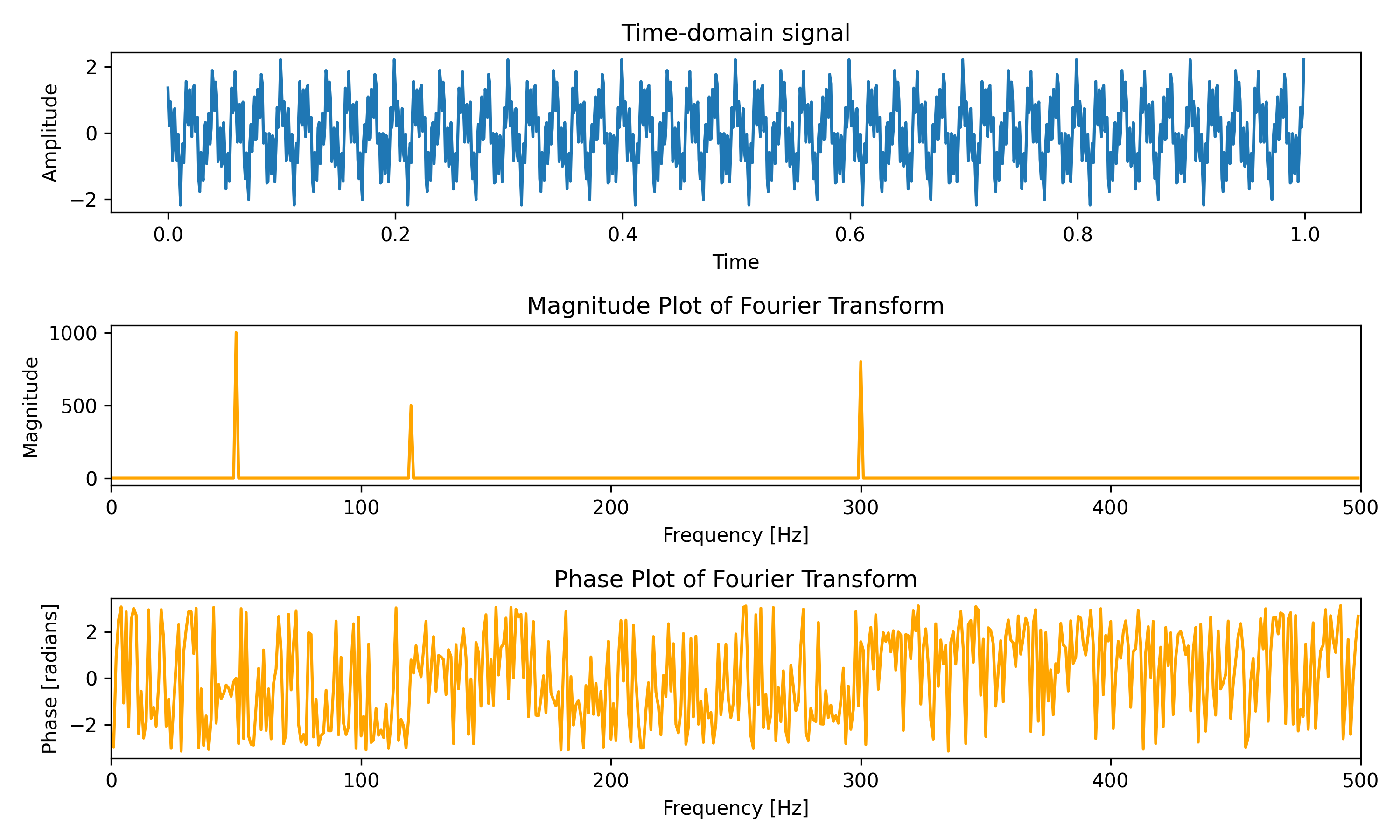 Seeing Sound: Spectrograms and Why They are Amazing