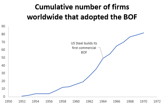 “No inventions; no innovations," a History of US Steel