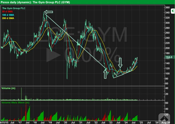 The Gym Club, - by Cockney Rebel - Cockney’s Substack