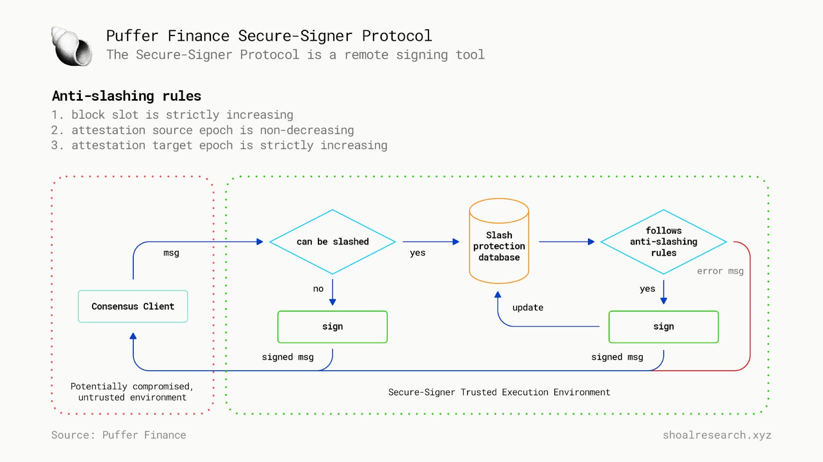 Liquid Restaking Tokens: A new Frontier for Yield