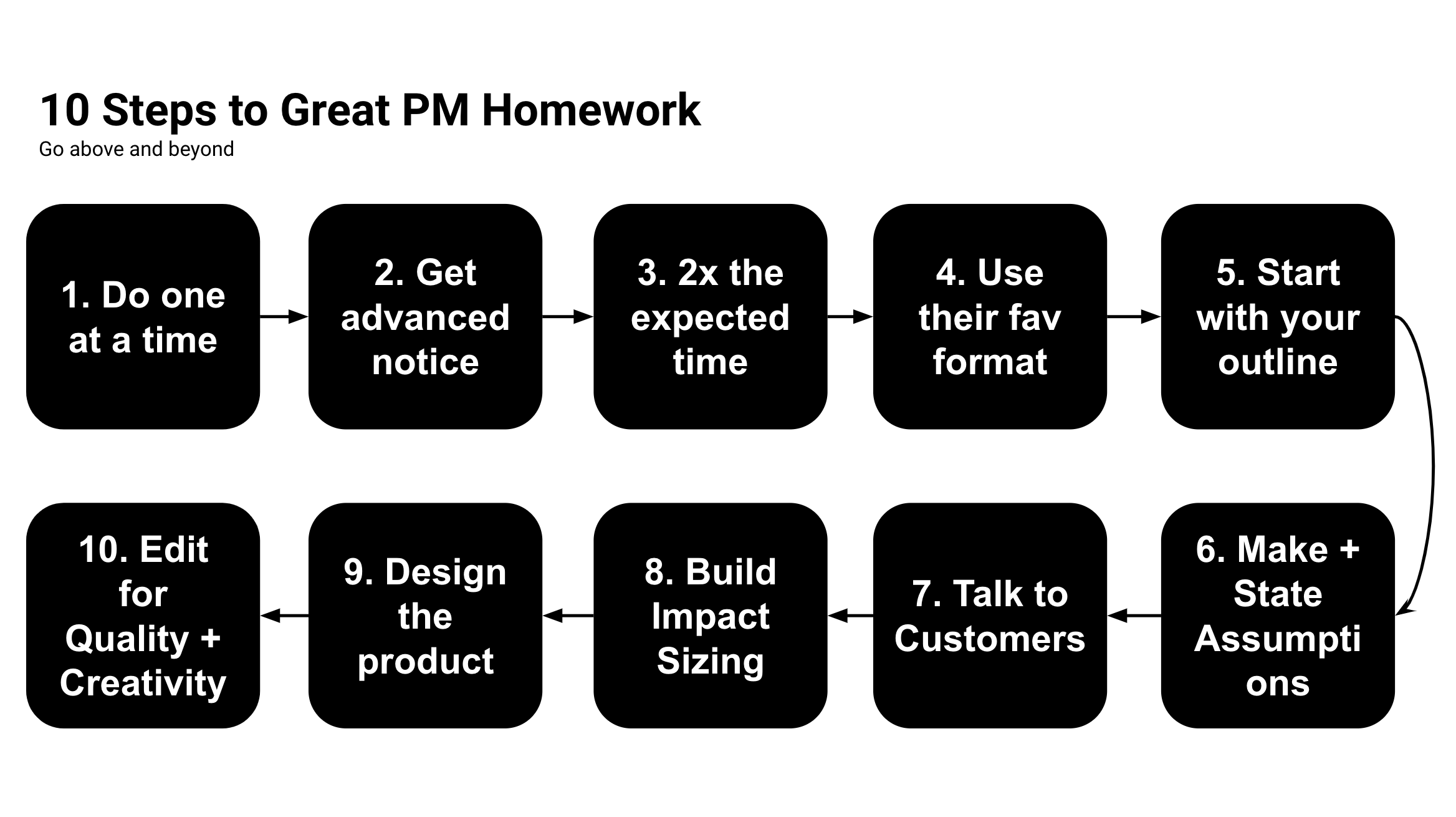 The Ultimate Guide: Interview Homework - by Aakash Gupta