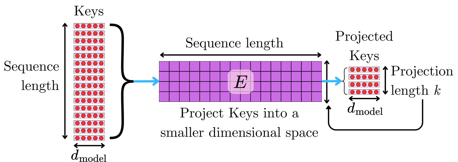 How To Linearize The Attention Mechanism!