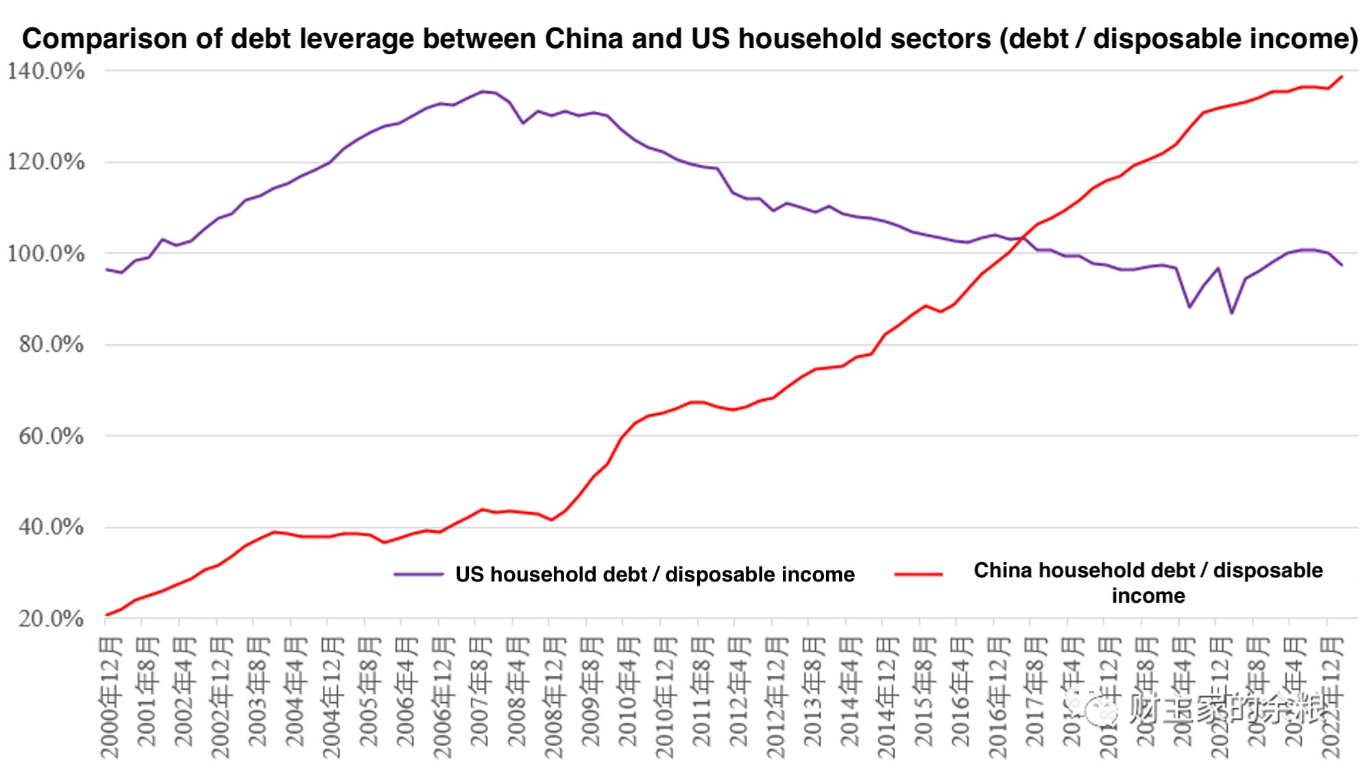 Comprehensive comparison of China and US debt levels