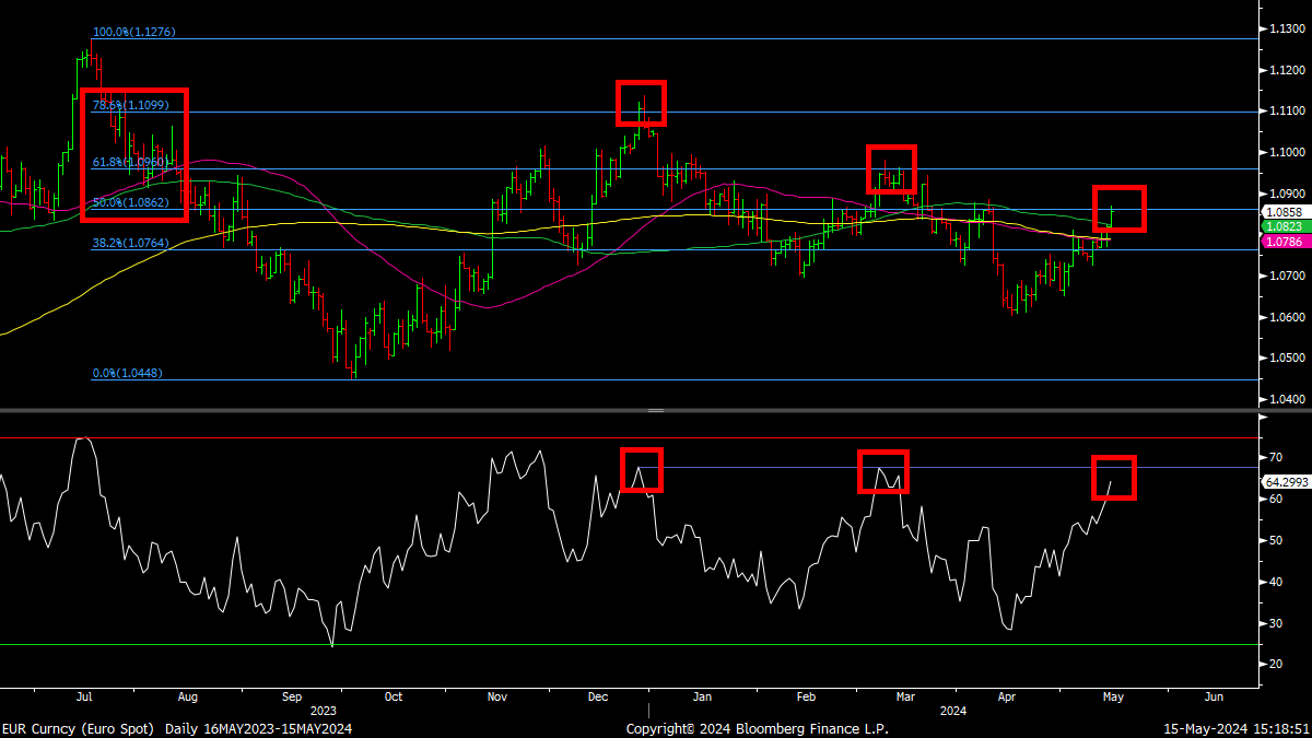 Markets Testing Critical Levels post-CPI - Macro Charts