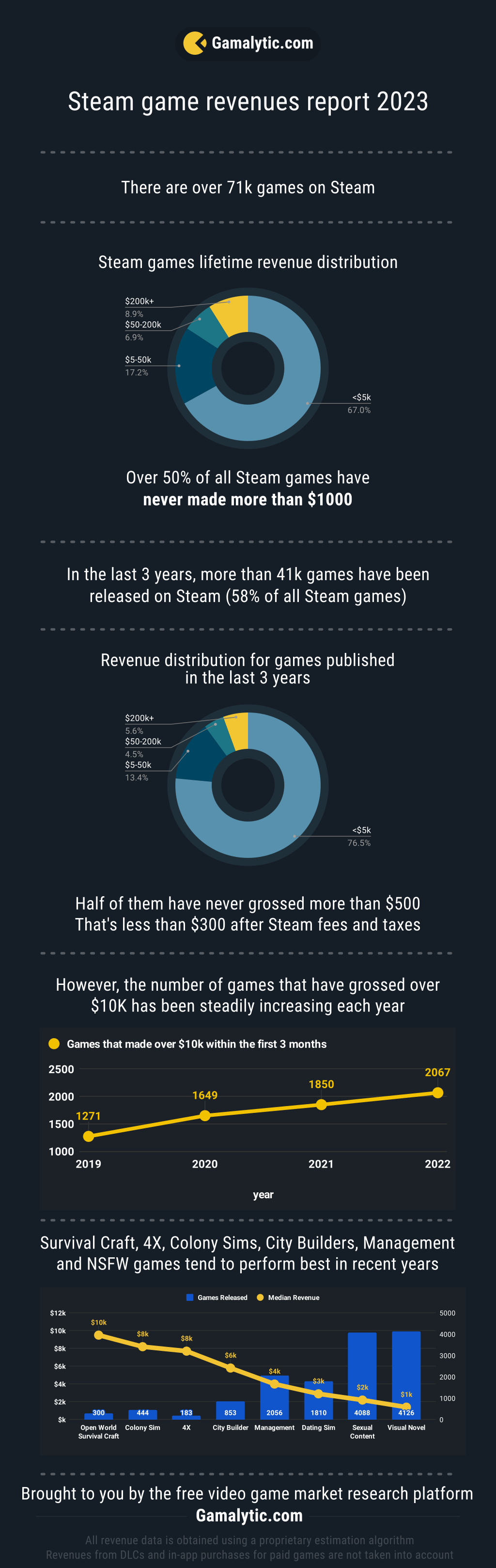 Gamalytic: 67% of games on Steam earned less than $5k