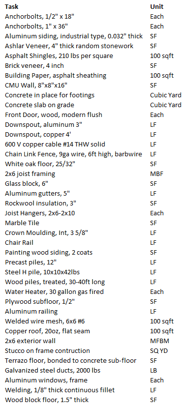 Which Construction Tasks Have Gotten Cheaper?