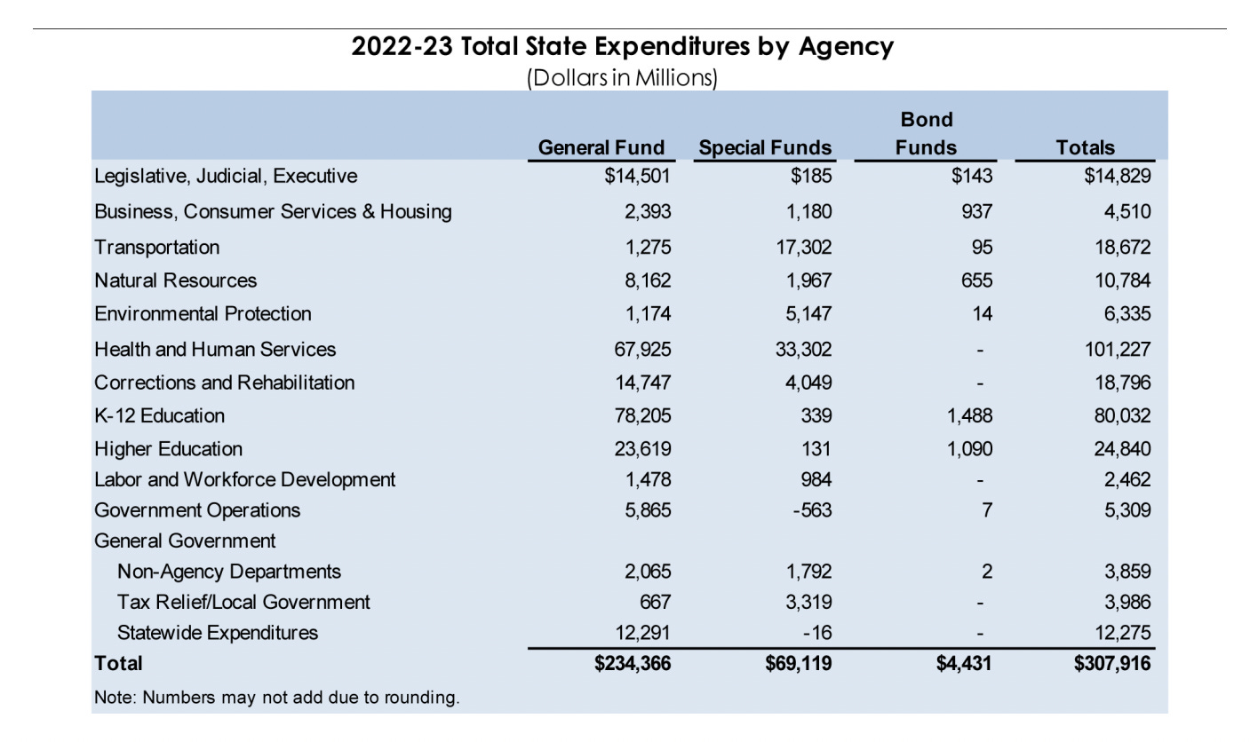 California’s $631 Billion Of Spending In 2022-23