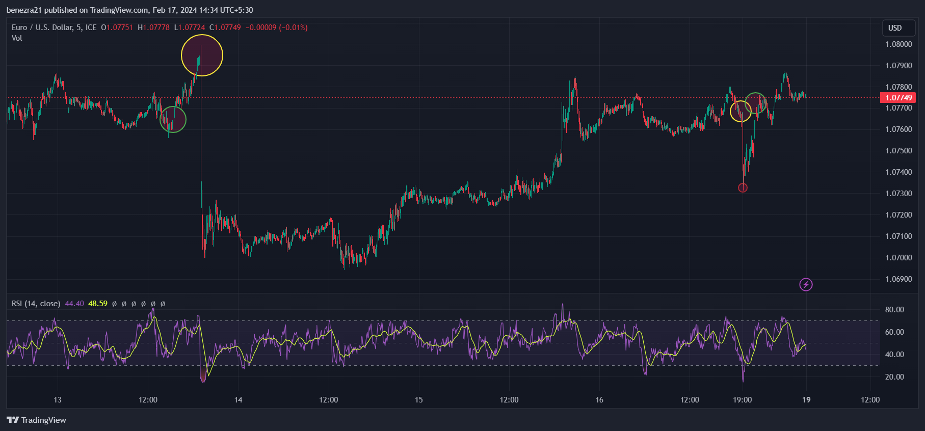 US Data and Financial Institutions - A Challenge for FX Traders