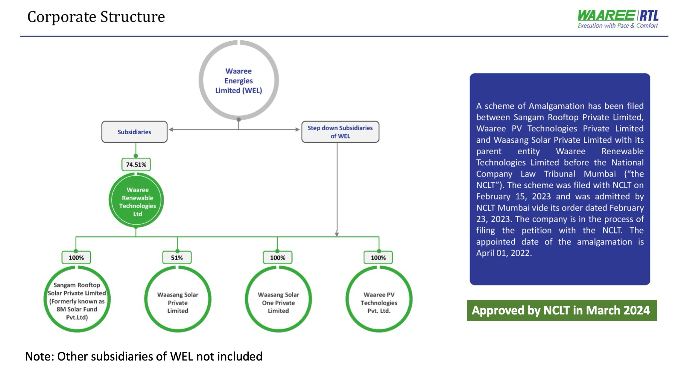 Waaree Renewables Technologies Ltd - by Pankaj Garg