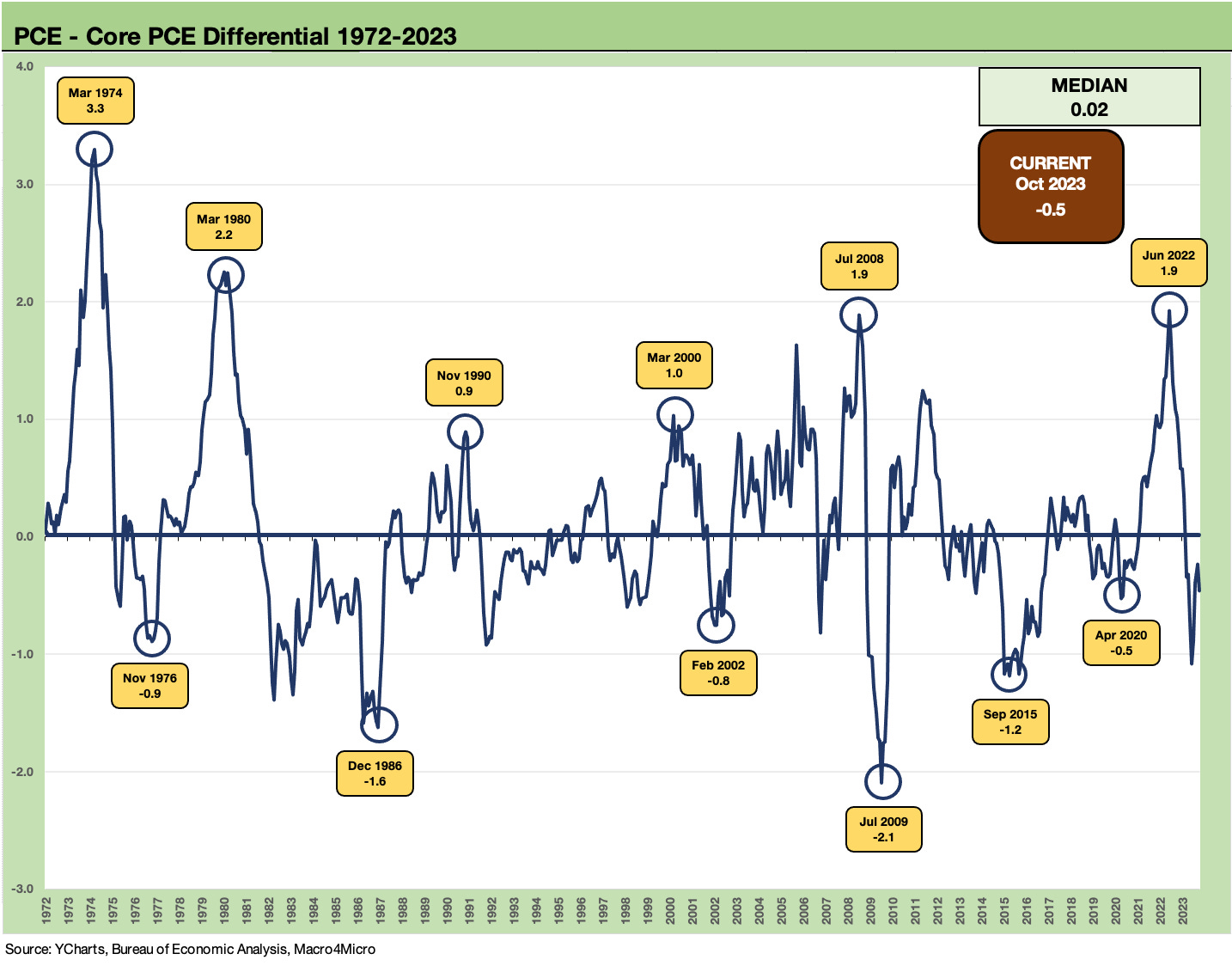 PCE Prices, Consumption, Savings: Good News is Less News