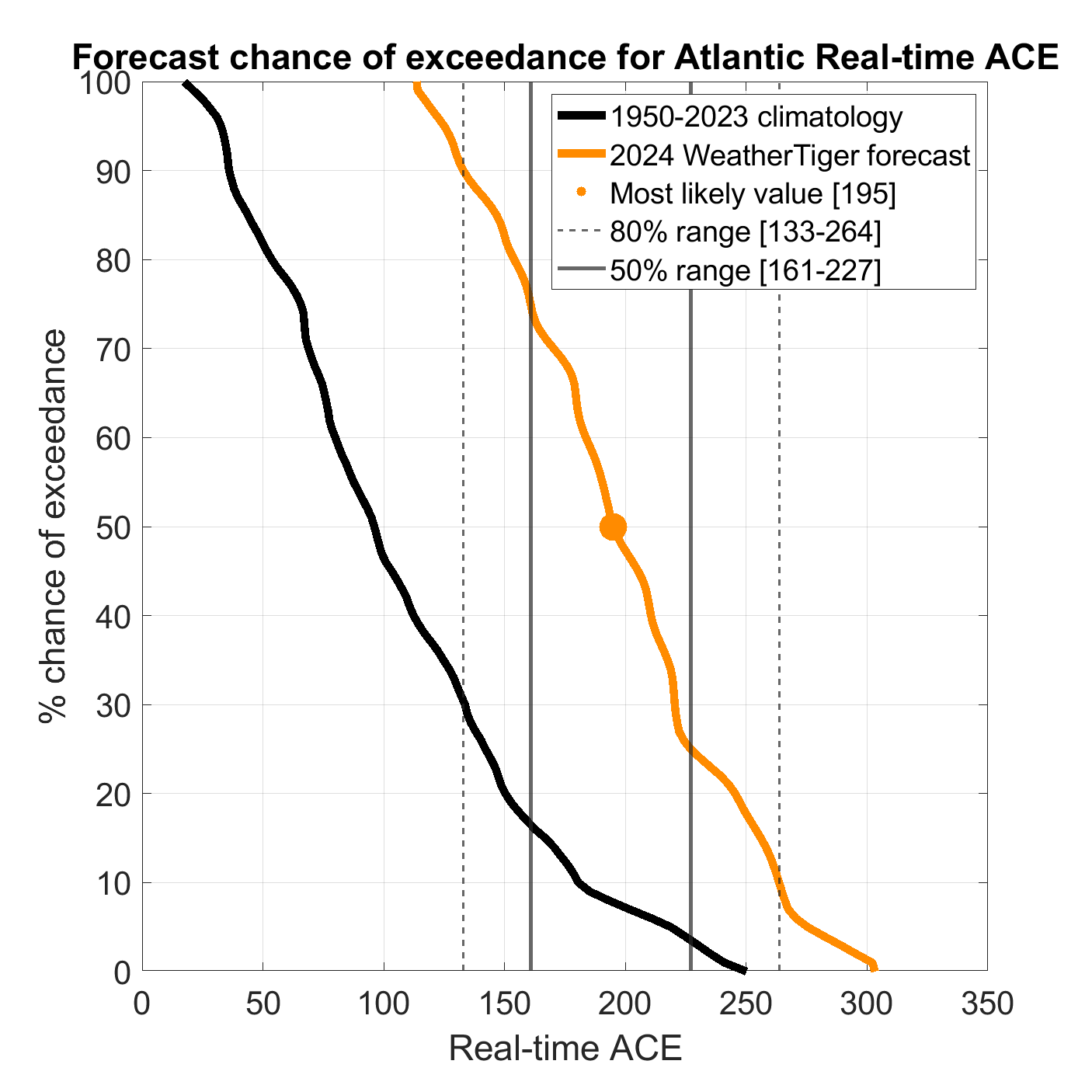 Atlantic Hurricane Season First Look: March 2024
