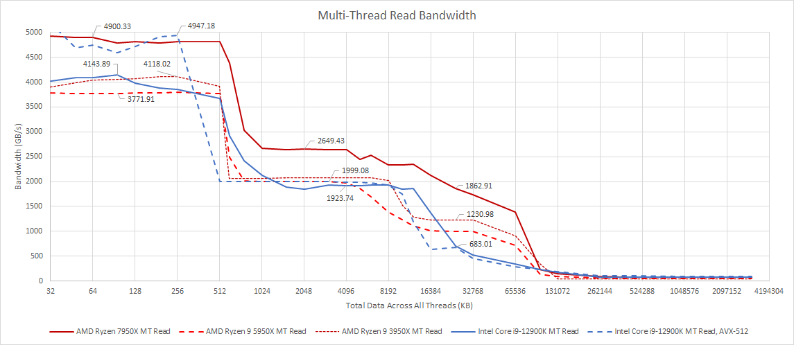 AMD’s Zen 4, Part 2: Memory Subsystem and Conclusion