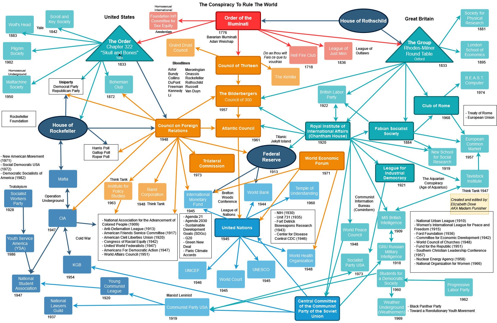 The Conspiracy To Rule The World