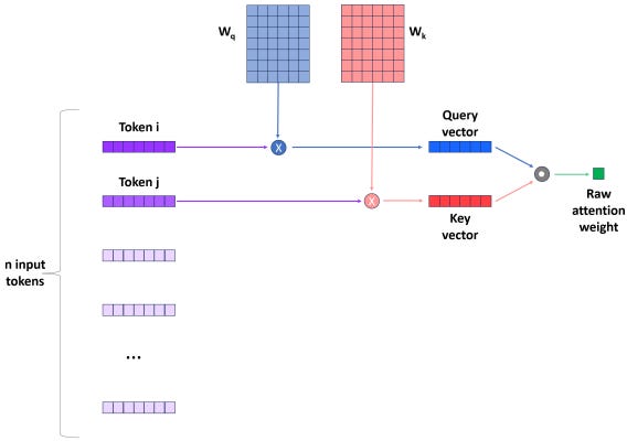 Self-Attention in Transformers: Computation Logic and Implementation
