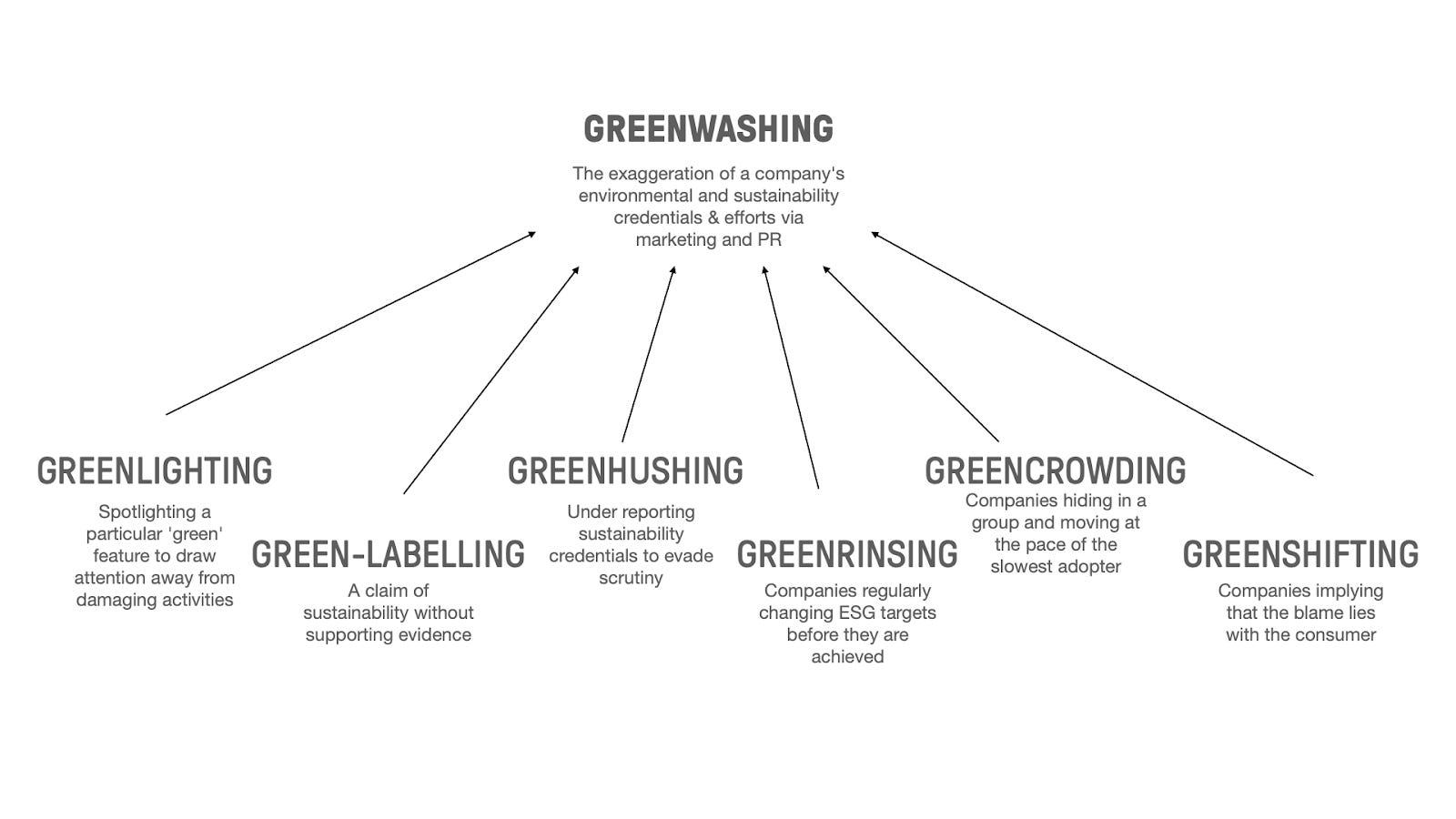 🌱 Greenhushing to Greenrinsing: Your guide to post-greenwashing terminology, and the scoop on ...